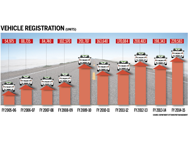 Automobile sector gaining maturity