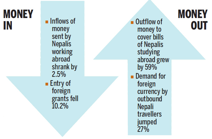 Cash outflow surpasses inflow amid slashed remittance