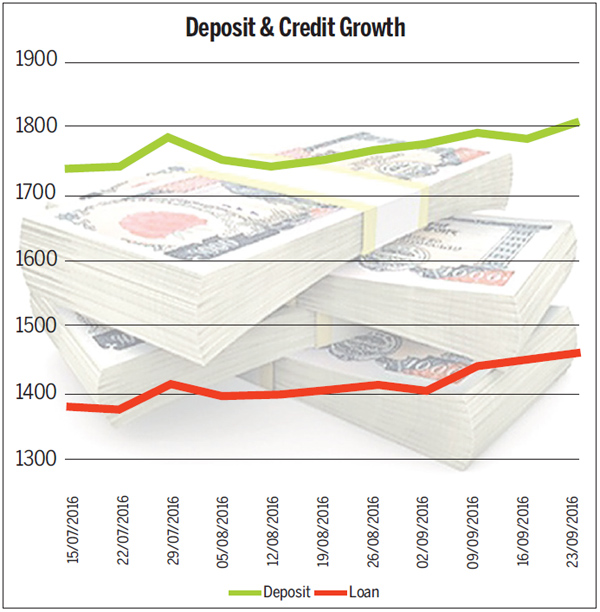 Credit growth surpasses fresh deposit collection
