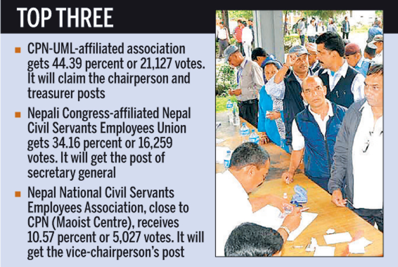 UML-tied civil service union gets most votes