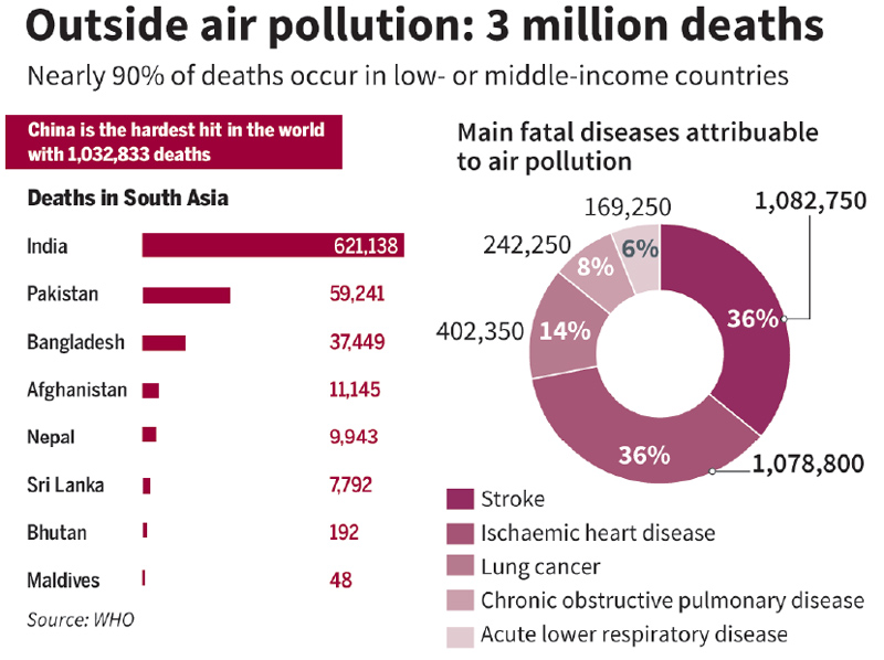 Bhutanese Pollution Graph