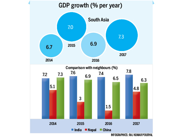 ADB report projects Nepal’s GDP growth lowest in South Asia