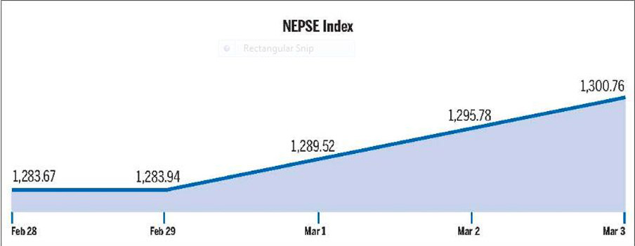 Nepse closes above 1,300 for 1st time