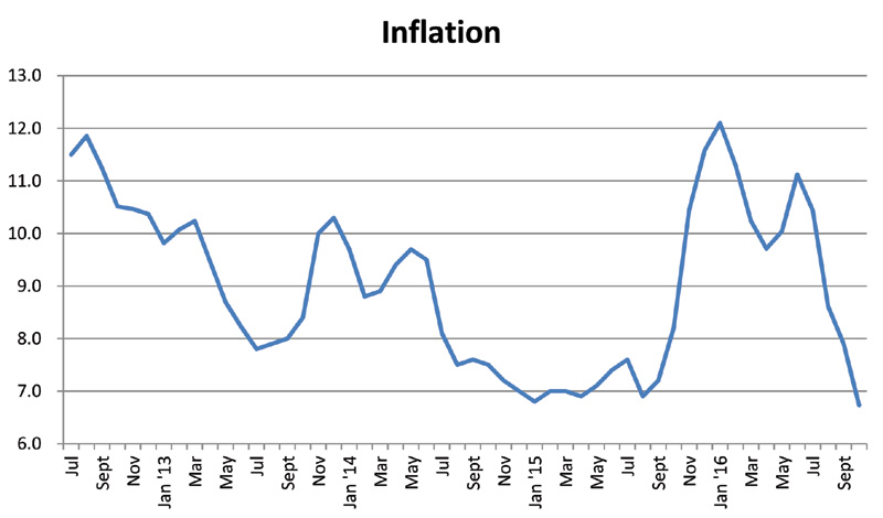 Inflation moderates to over eight-year low
