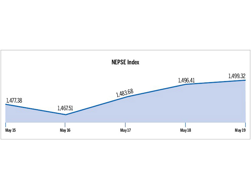 Nepse ends week 21.94 pts higher