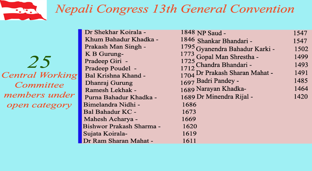 Nepali Congress picks 25 CWC members under open category
