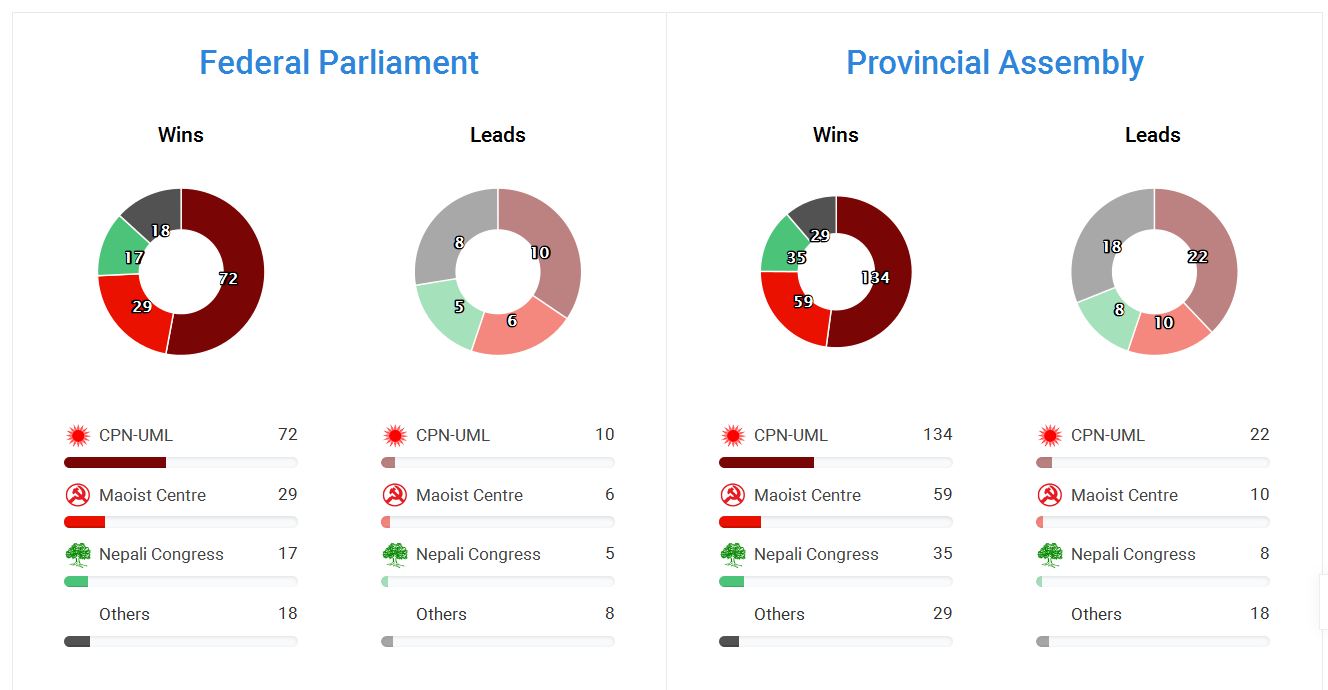 Election overview: UML victorious in 72 federal constituencies, leading ...