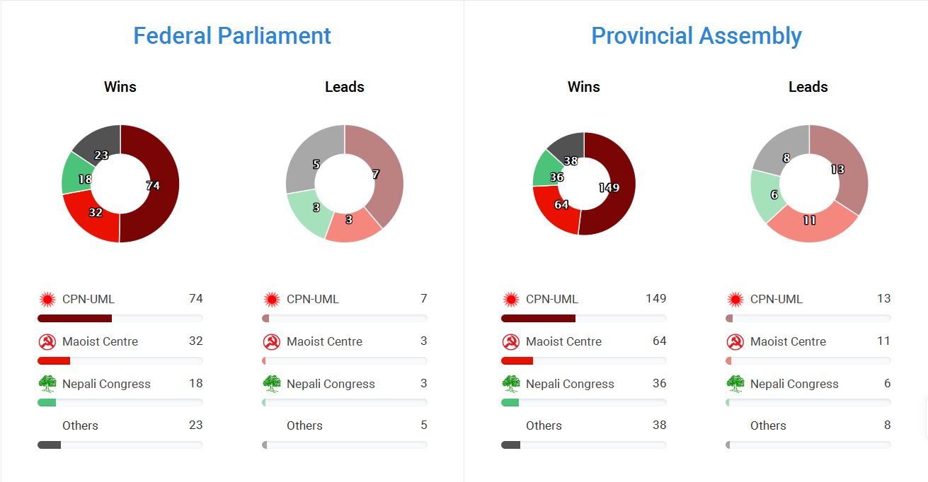 Election overview: UML victorious in 74 federal constituencies, leading ...