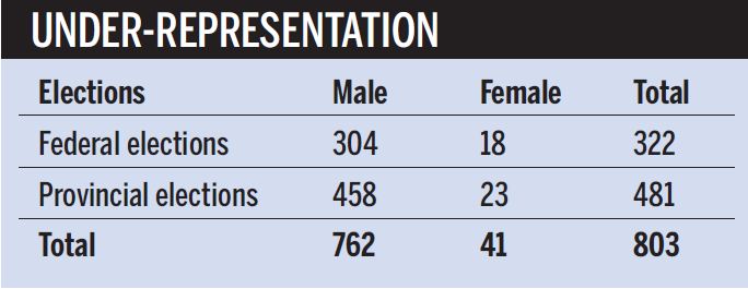 Parties leave out women, Dalits in candidate selection