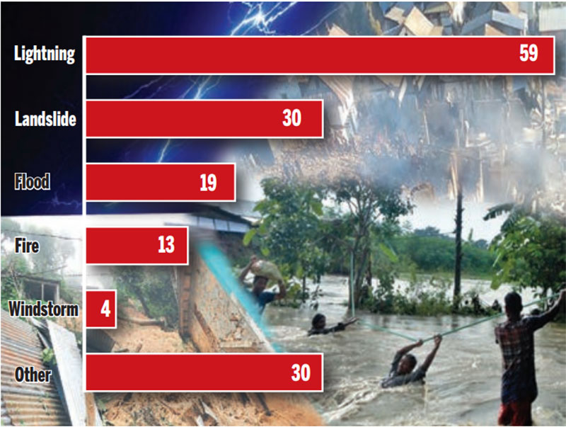 Lightning claimed 59 lives in three months: MoHA