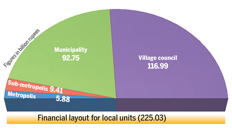 Empowering local units major focus of budget