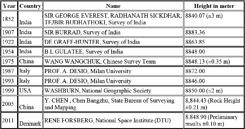 Re-measuring Mount Everest