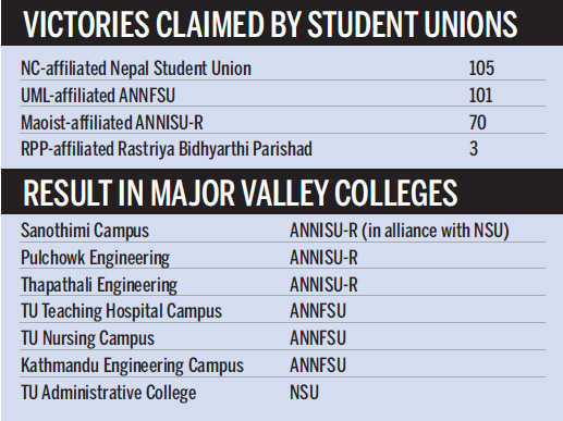Unions close to 3 parties win most FSU positions