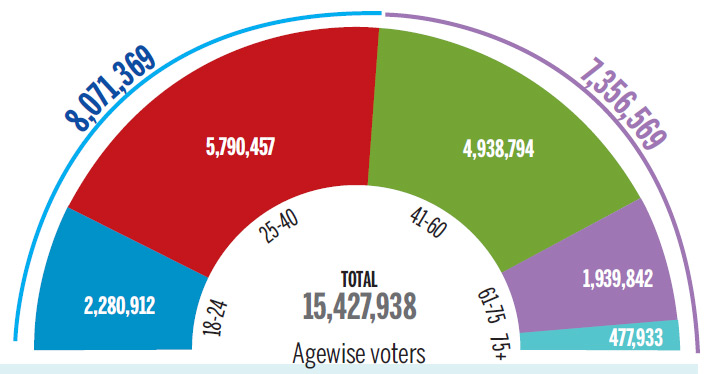 Elections 2017: 18-40 age group makes up over half of voters