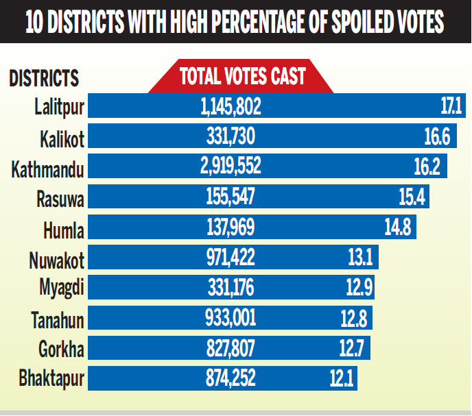 No measures to reduce invalid votes: Observers