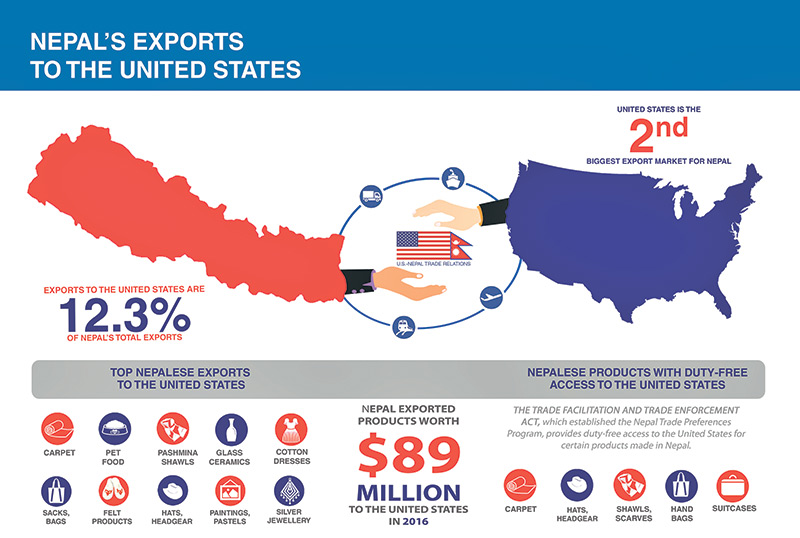 Nepal requests US to add products to trade preference programme