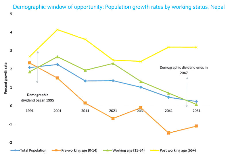Invest in youths to reap benefit from demographic dividend: UN