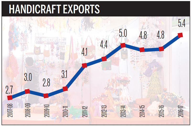 Handicraft exports up 13pc