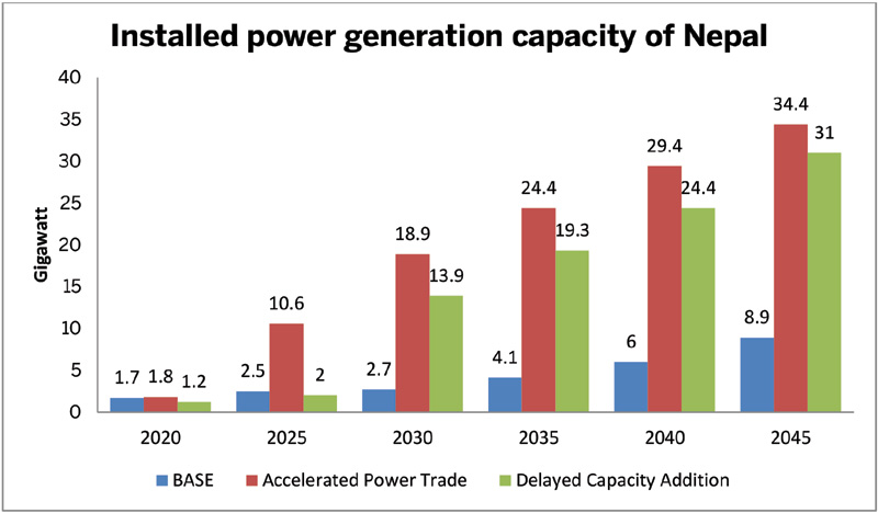 Nepal can earn Rs1 trillion a year by selling power