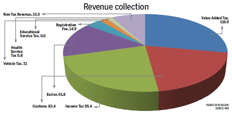 Govt’s revenue collection jumps over 40 percent