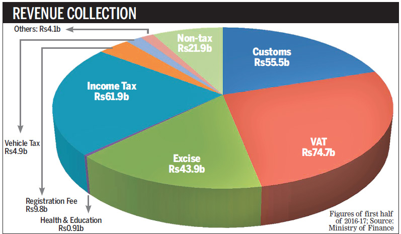 Tax, non-tax receipts up 69 percent in 1st half