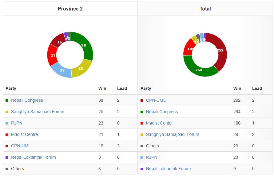 Phase III local polls: Election results of 129 local units declared so far
