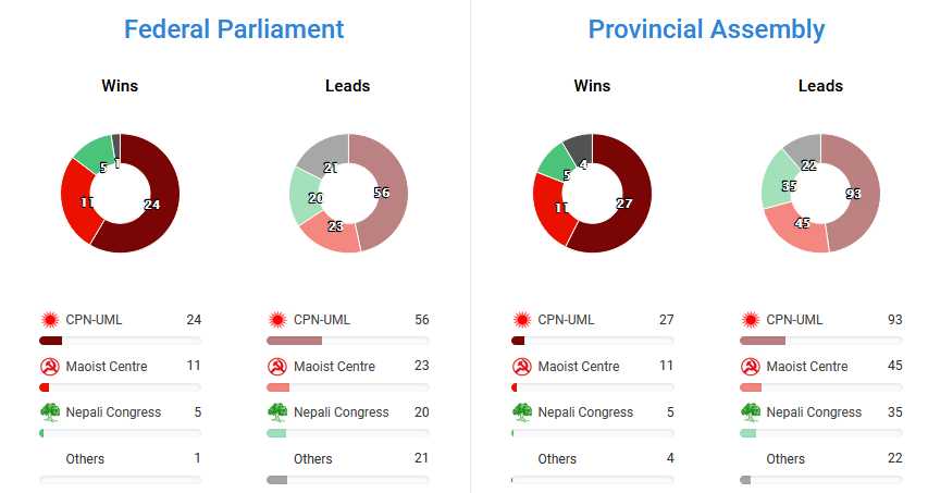 Election overview: CPN-UML victorious in 24 constituencies, leading in 56