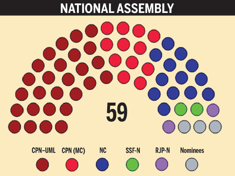 Left alliance commands two-thirds majority in NA