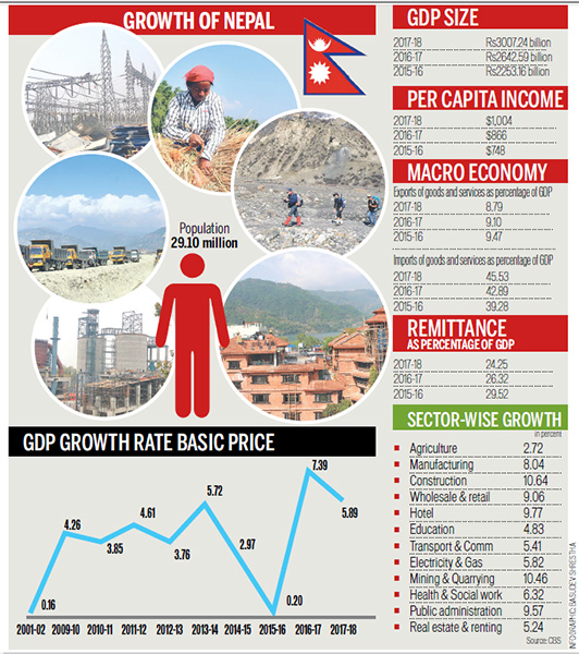 Nepal’s economy likely to swell to Rs3 trillion