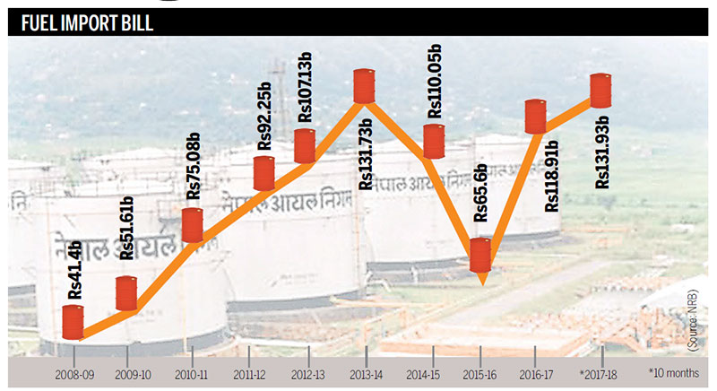 Fuel import bill balloons to all-time high of Rs131.93b