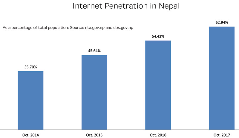 ‘Nepal added over 250 internet users per hour’
