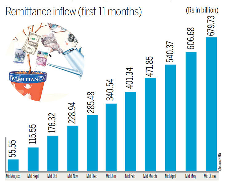 Remittances swell despite drop in migrant departures