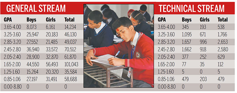 SEE results show drop in learning outcomes