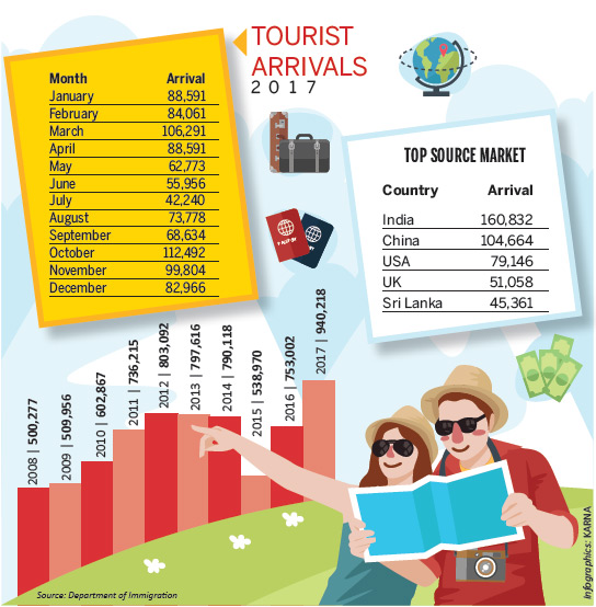 Arrivals hit new high but fall short of 1 million target