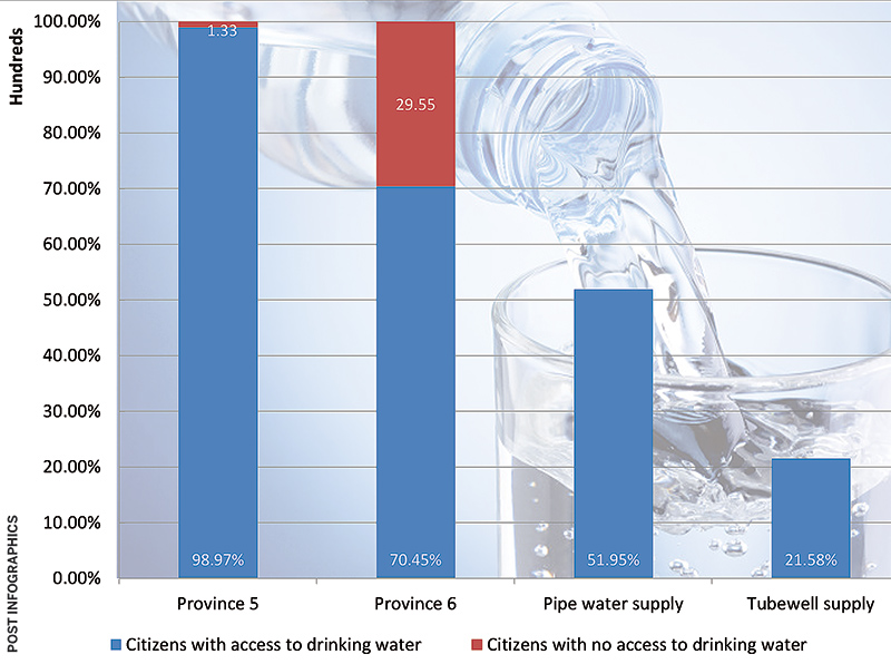 13 pc citizens have no access to drinking water