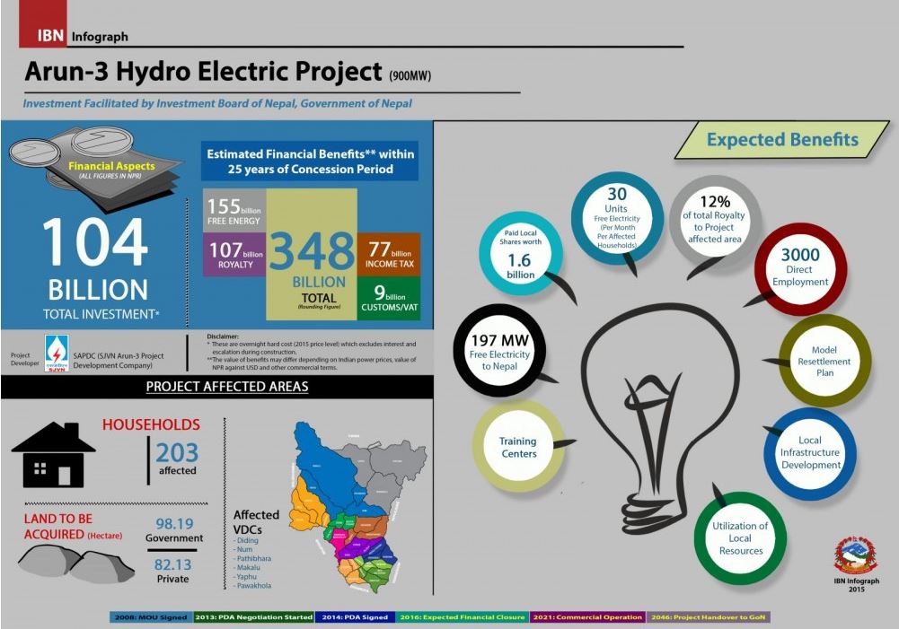 Arun III project, locals locked in land compensation dispute