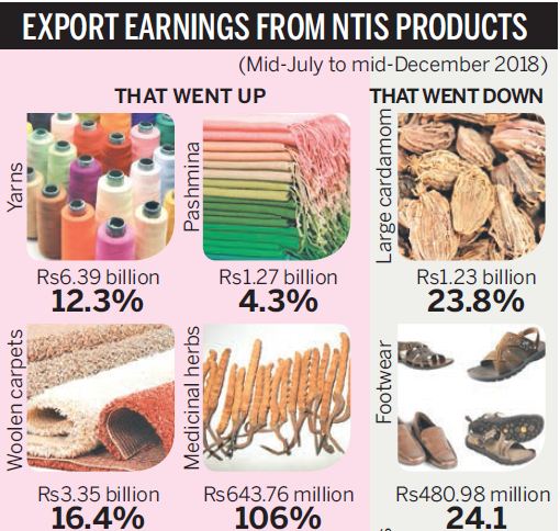 Revenues from exports of designated products up 7pc