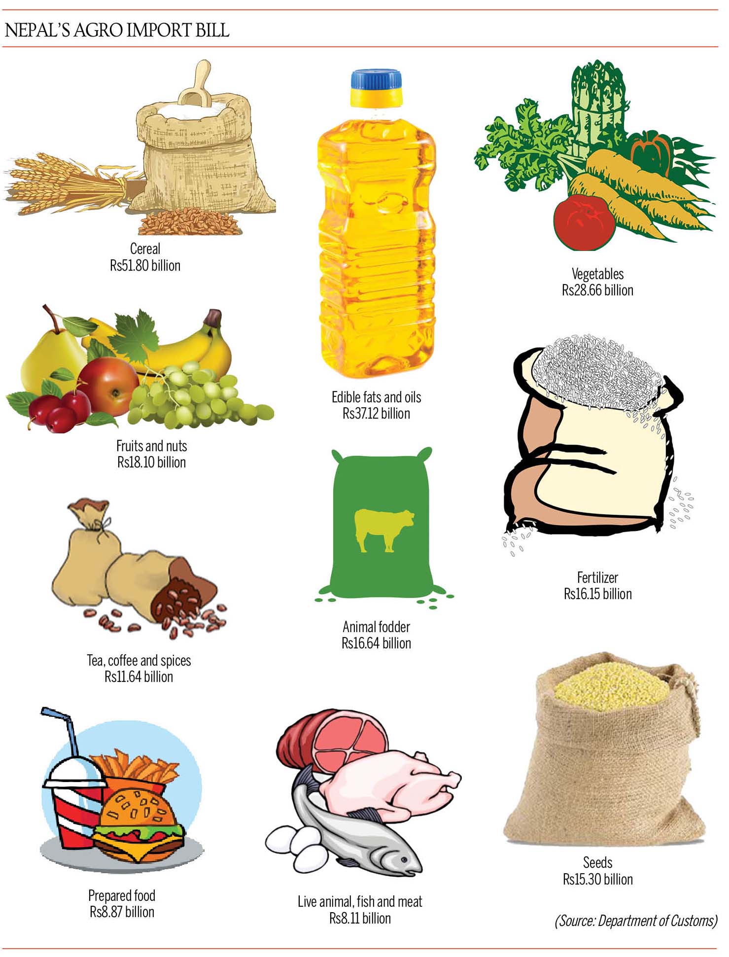 Alarm bells are ringing as agro imports bill reaches Rs220 billion