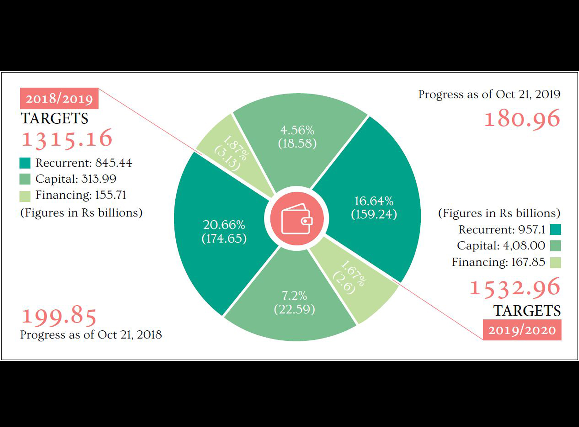 After a massive revenue shortfall, officials find the culprit ...
