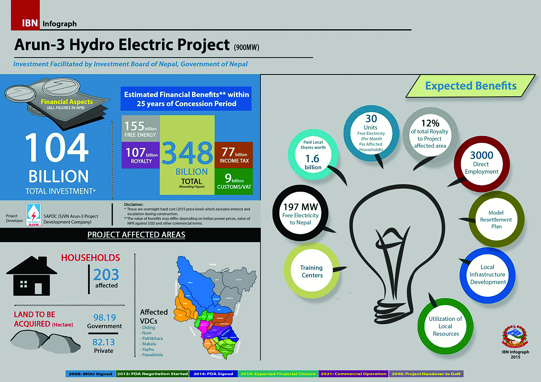 Arun-3 hydropower project secures Rs 101 billion in financing