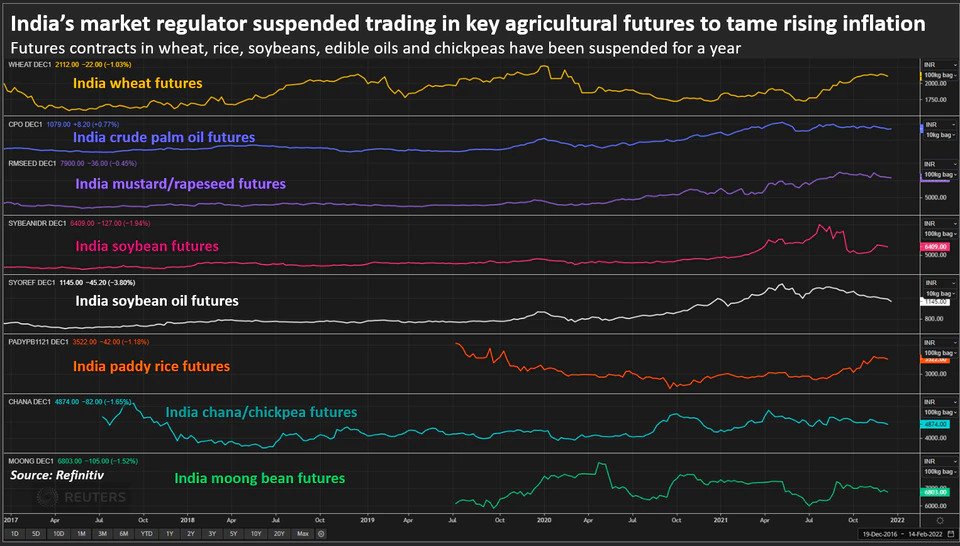 India halts futures trade in key farm commodities in bid to calm inflation