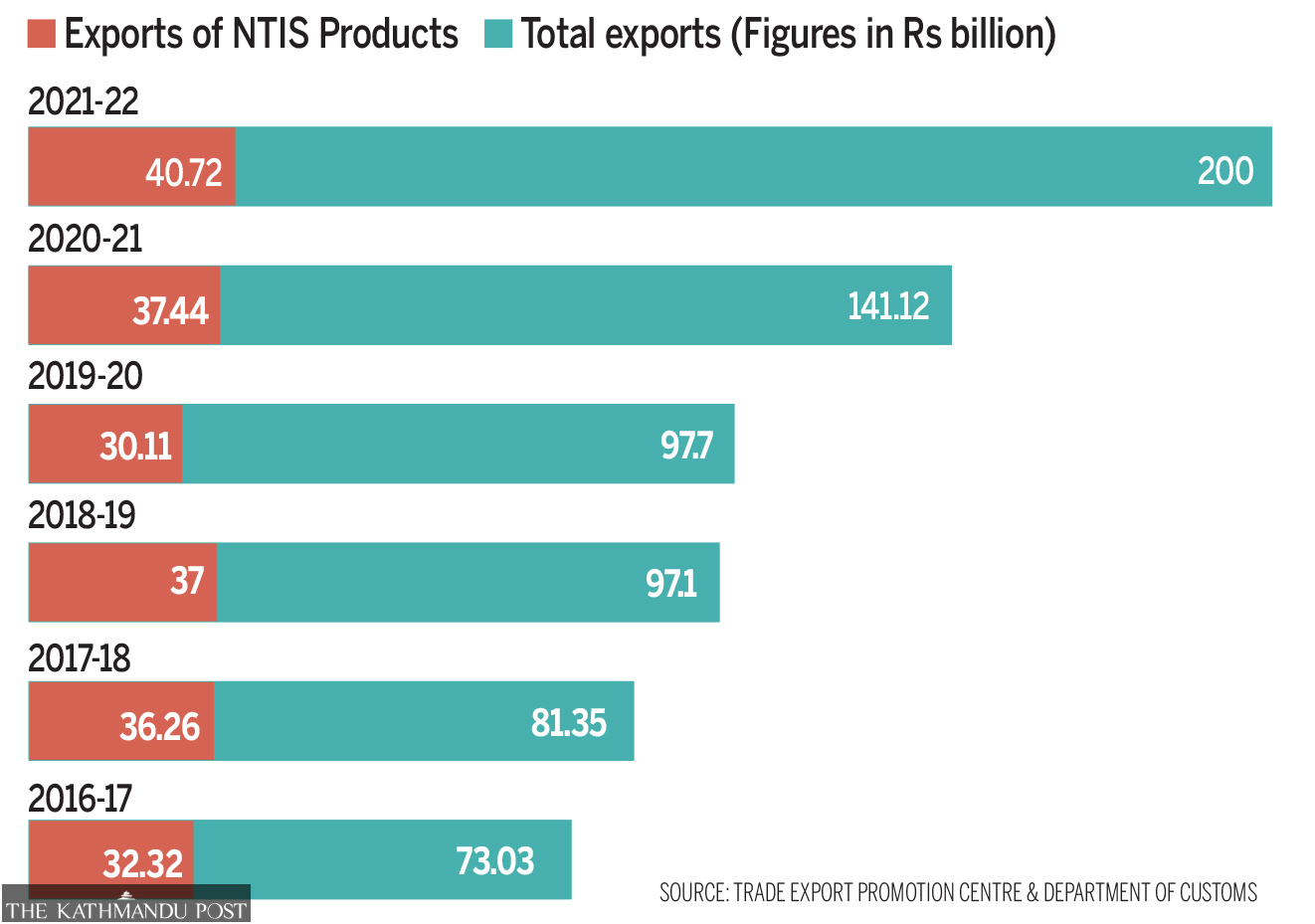 Nepal Imports Nepal Exports Stand At NPR 121 Billion, 38% Up From Last