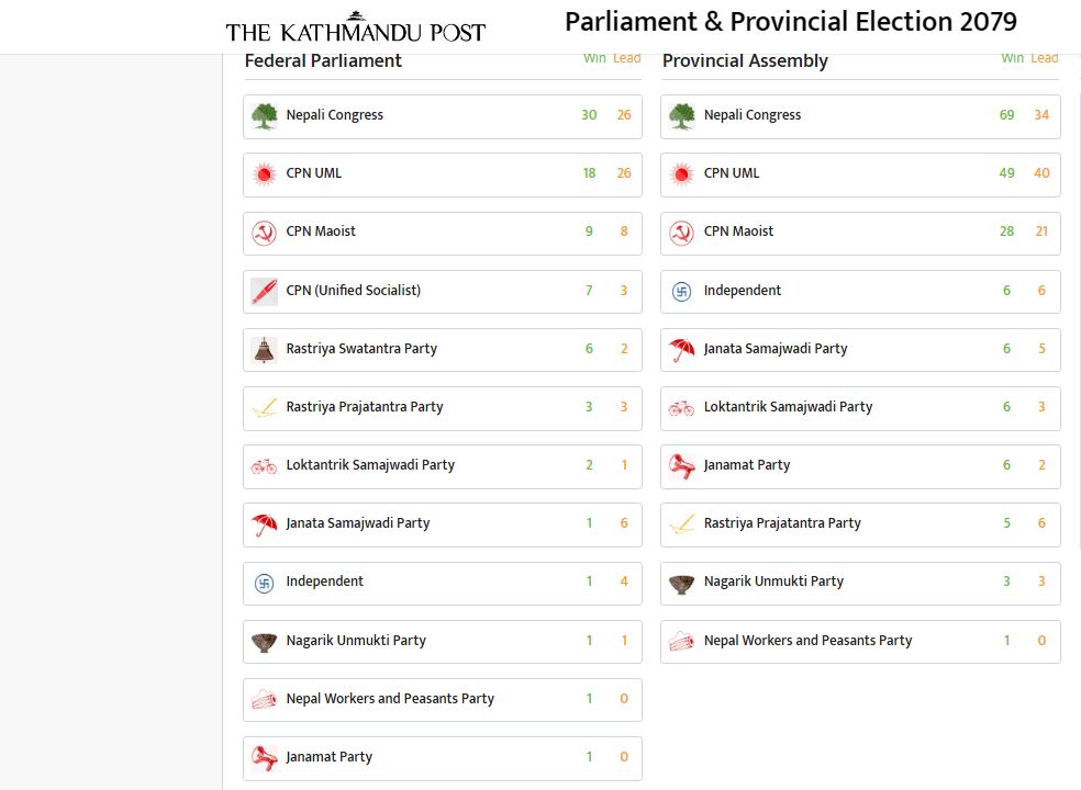 Congress tops seat tally with victory in 30 constituencies, UML follows ...