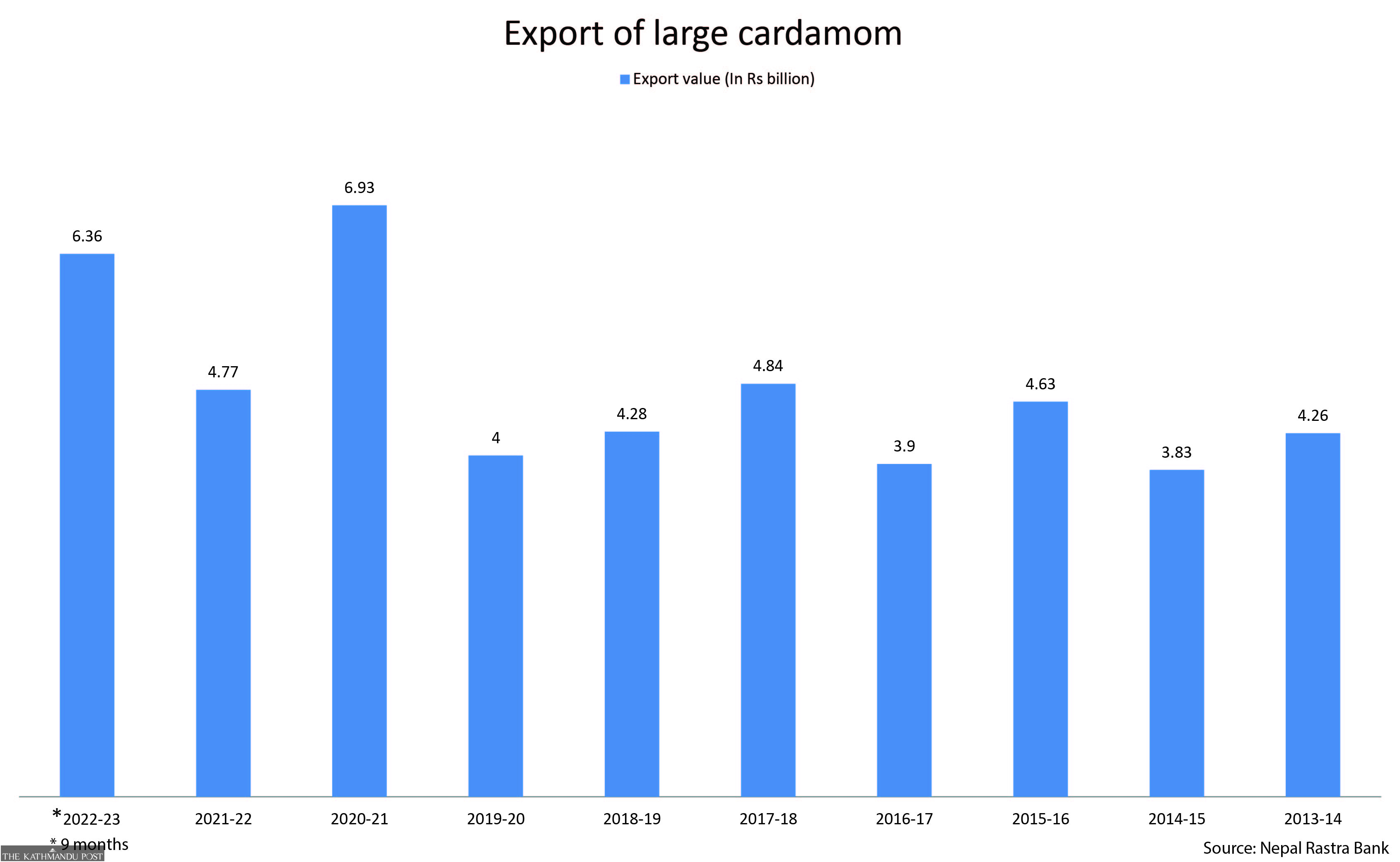 Large cardamom exports hit record Rs6.36 billion in 9 months