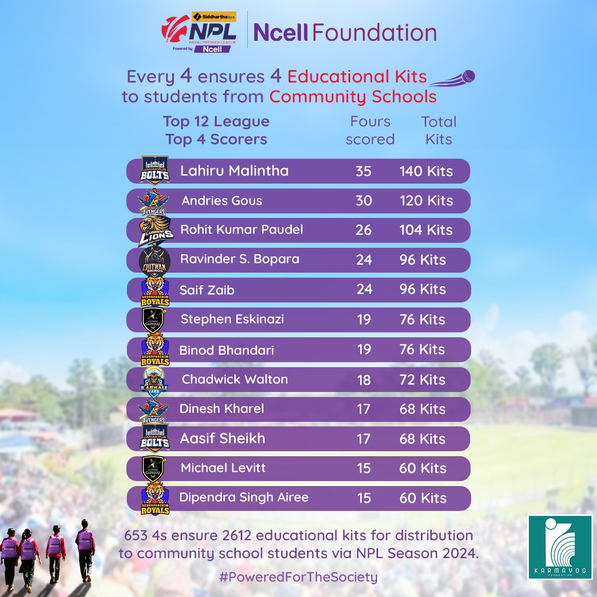 Ncell Foundation’s ‘4 for 4s’ initiative ensures more than 2,600 ...