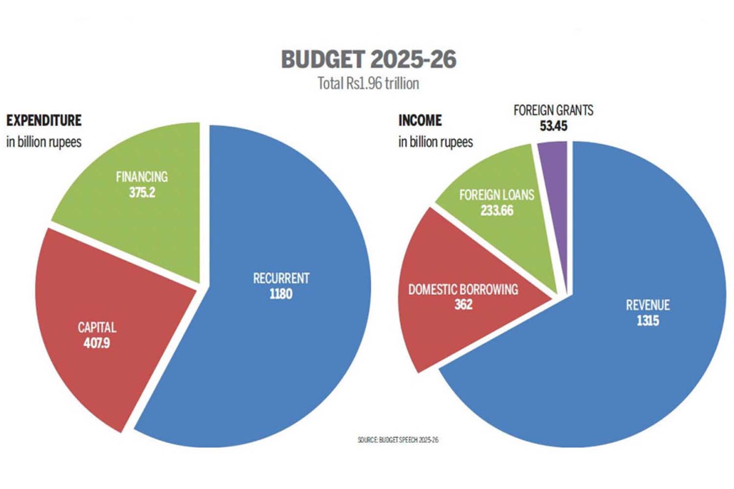 Nepal’s record Rs1.96 trillion budget makes bold promises amid a bleak ...