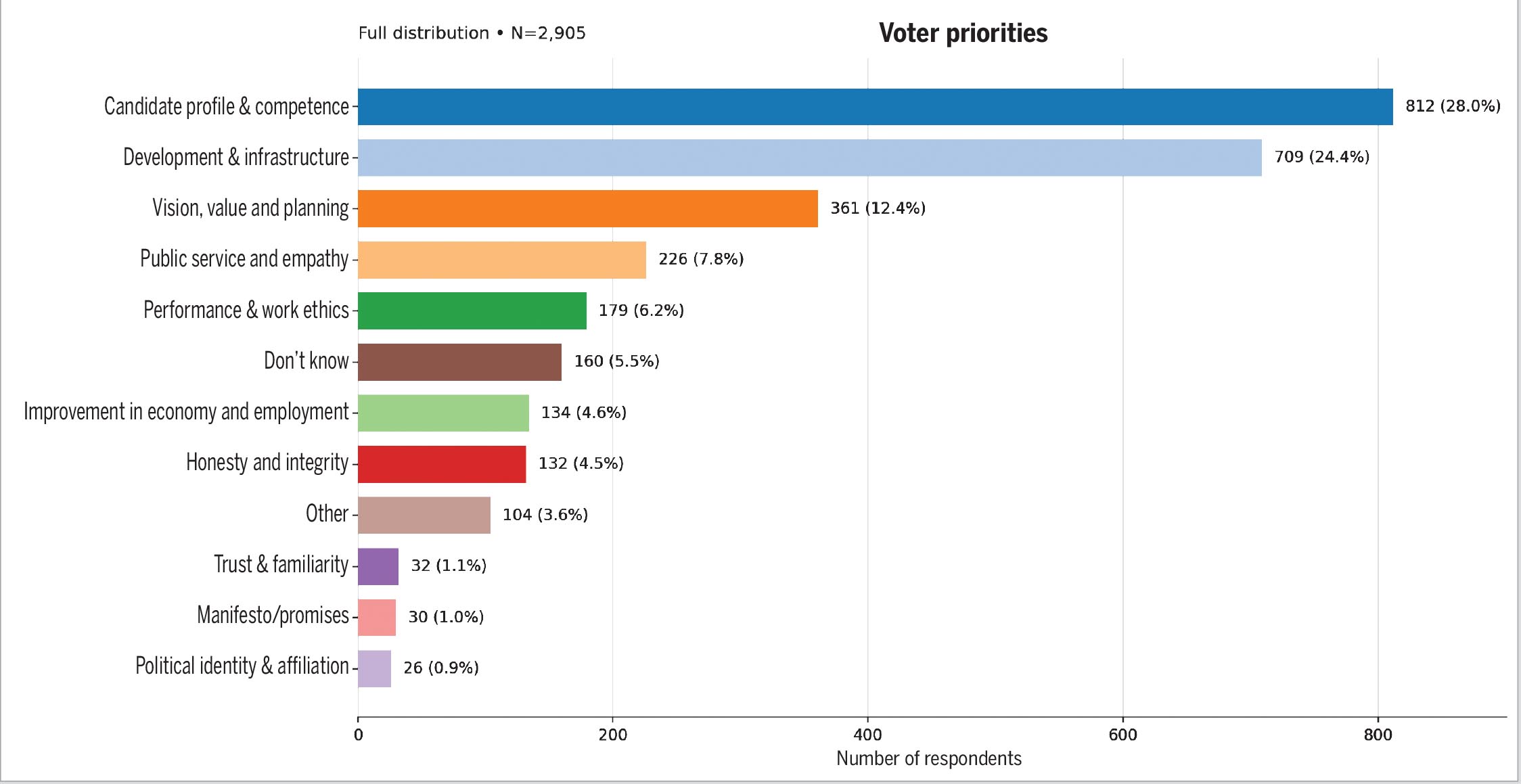 People’s pulse 2026: Voters look beyond manifestos, prioritise delivery ...